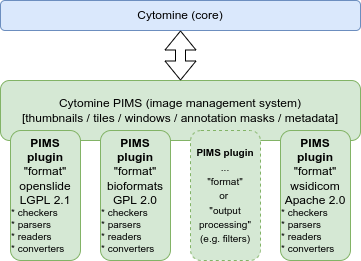 Python Image Management Server (PIMS) | Cytomine Documentation